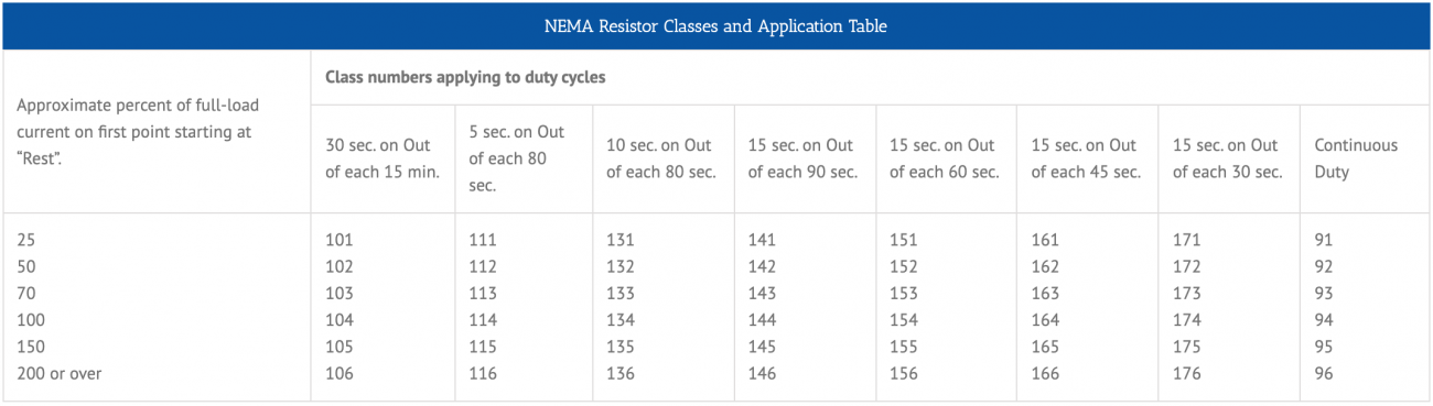 NEMA Resistor Classes and Application Table - Post Glover Resistors