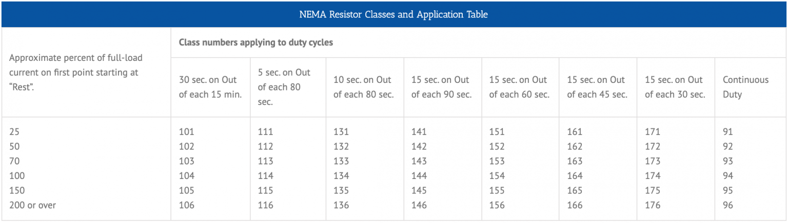 NEMA Resistor Classes and Application Table - Post Glover Resistors
