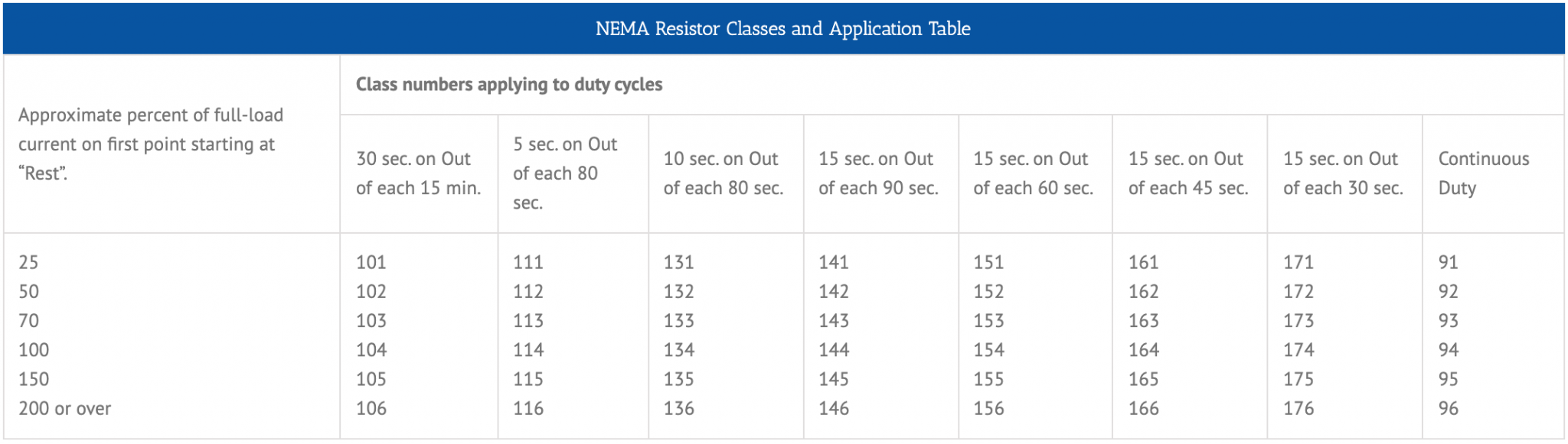 NEMA Resistor Classes and Application Table - Post Glover Resistors